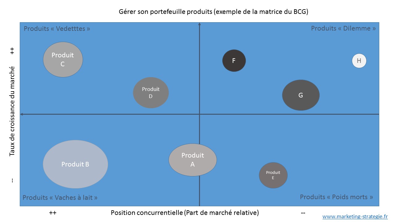 Gérer son portefeuille produits | Le blog de la Stratégie marketing